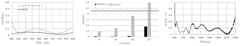 Wide-Angle and Broadband Antireflection Coating (WAB-AR)｜製品情報｜株式会社シンクロン